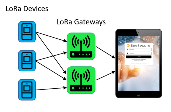 LoRa | BeeSecure